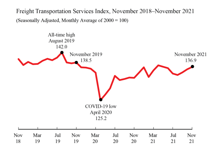November 2021 Freight Transportation Services Index (TSI) | Bureau of Transportation Statistics